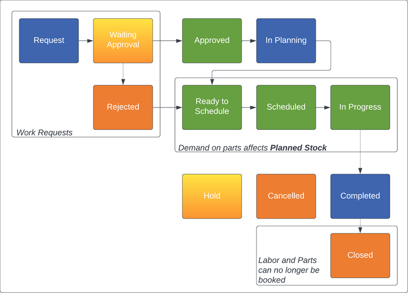 Work Order Statuses :: FieldFX Documentation